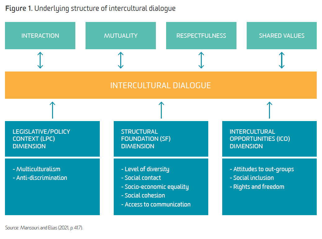 About – Intercultural Dialogue Index (ICDI)